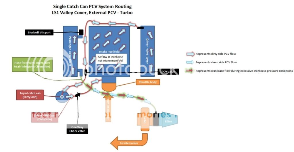 Edelbrock LS3 wet sump catch can installation - CorvetteForum ...