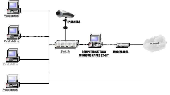 Problema de conectare CAMERA VIDEO IP - Forumul Softpedia